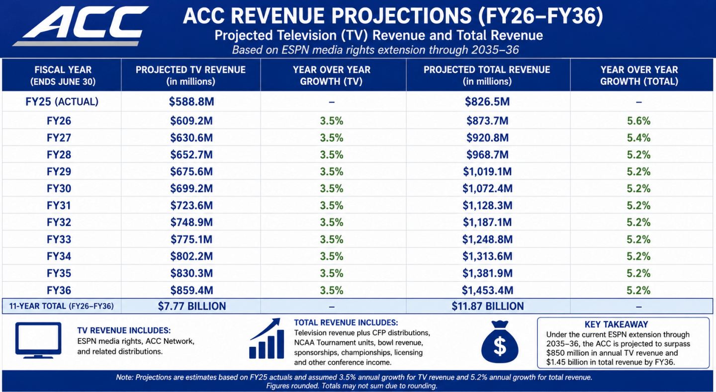 How the ACC Quietly Positioned Itself as College Sports’ Third Power ...