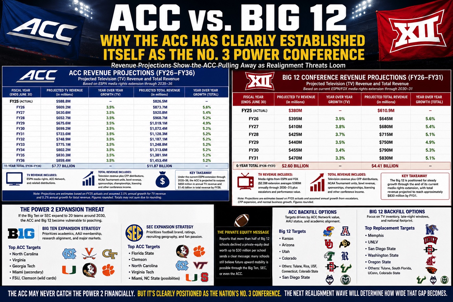 How the ACC Quietly Positioned Itself as College Sports’ Third Power ...