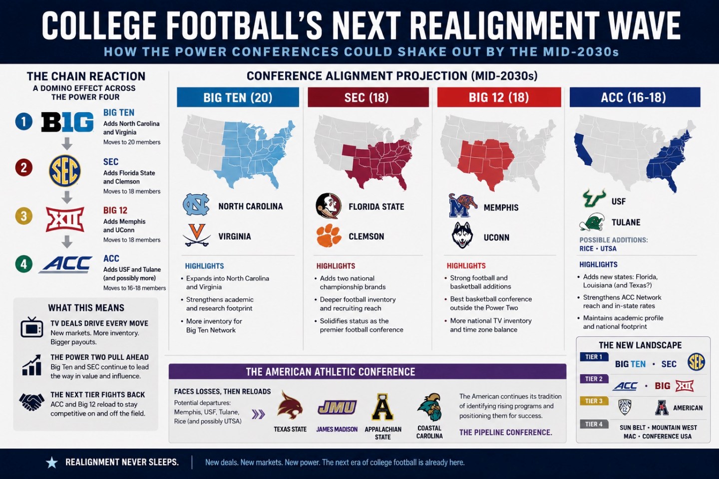 College Football’s Next Realignment Wave: What Happens After the ACC ...