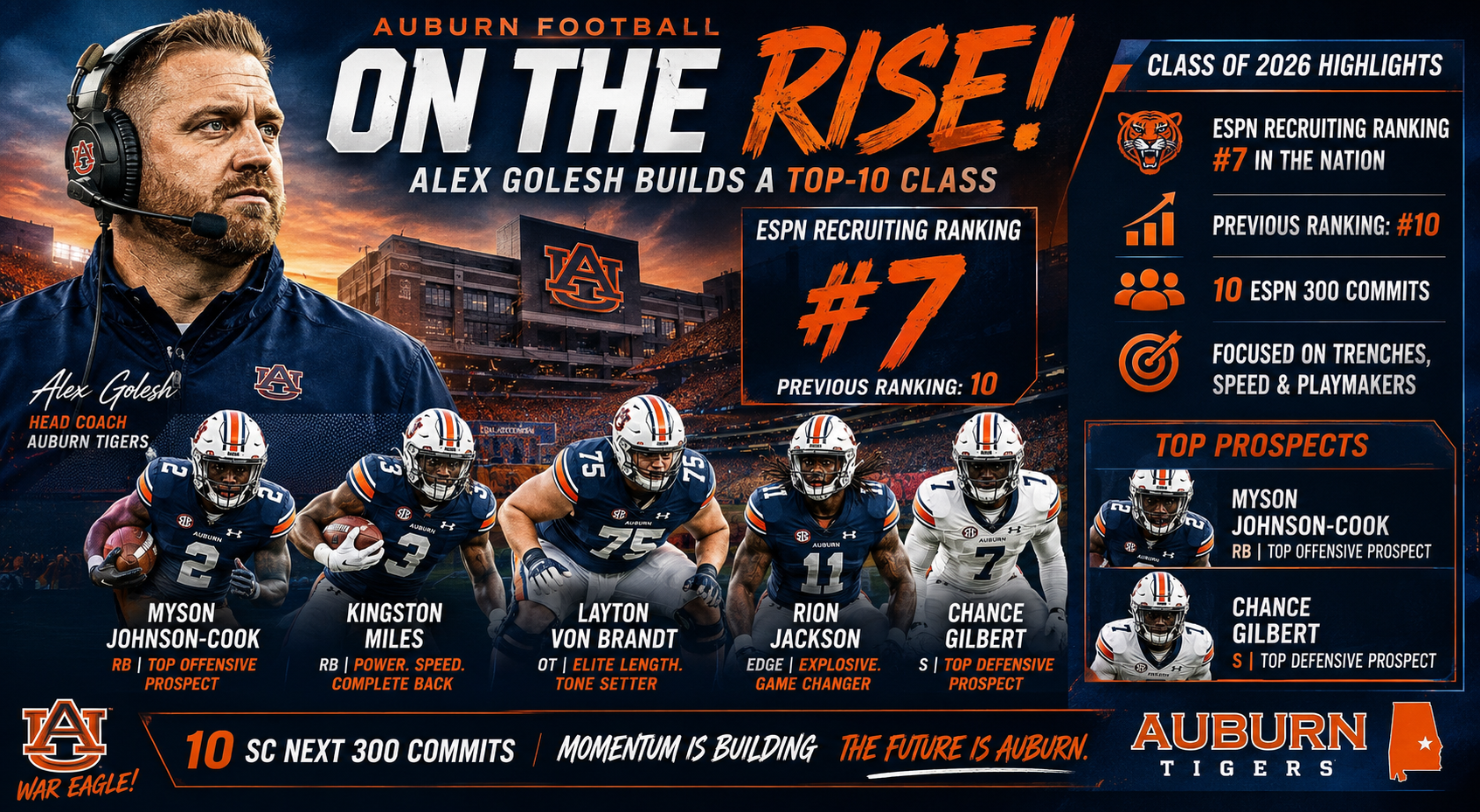 Auburn’s Recruiting Surge Under Alex Golesh Has Tigers Back Among ...
